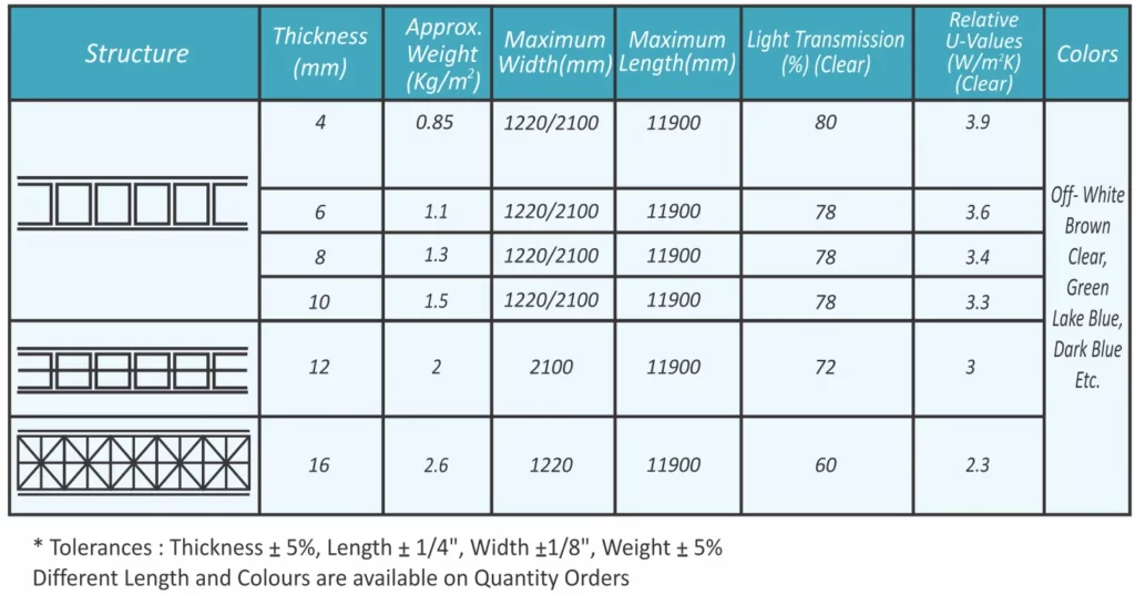 Multiwall Polycarbonate Sheet - Supremelites.com